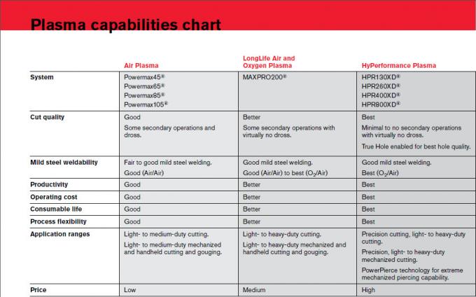 Tube / Pipe 600mm CNC Hypertherm Plasma Cutter Five Axis Controlled
